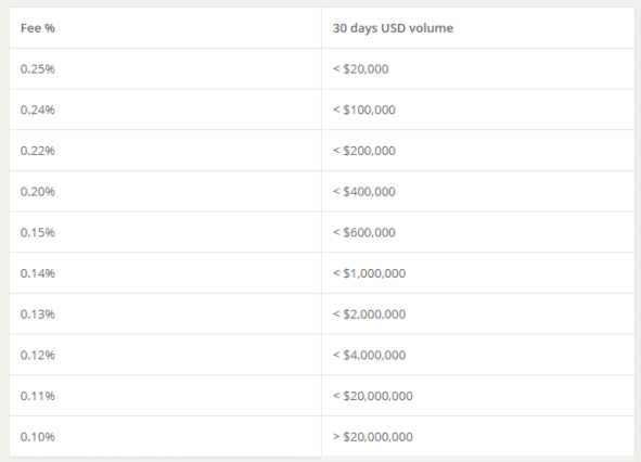 Exchange Comparison: Coinbase vs Bitstamp - CoinCentral