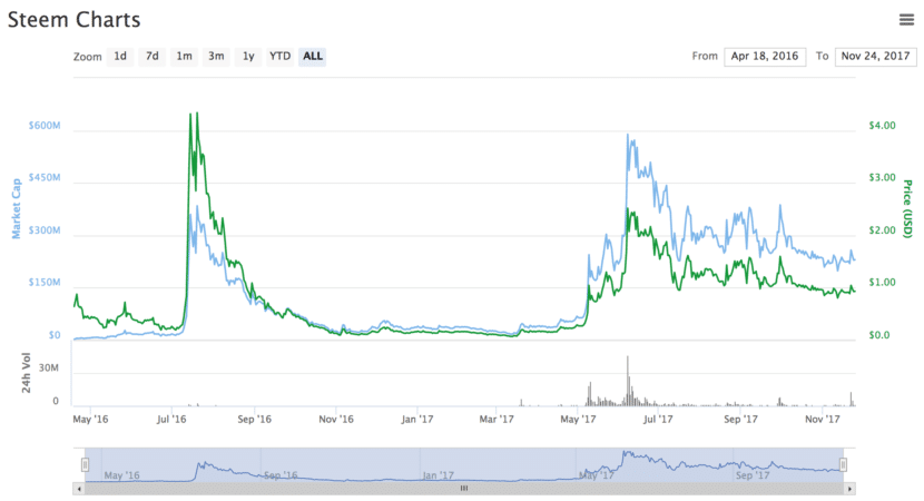 What is Steem?
