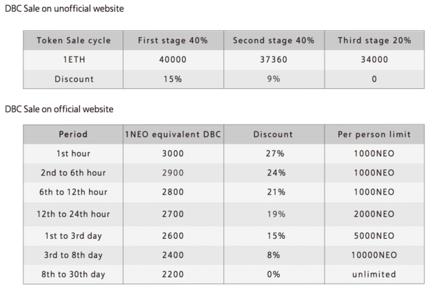 Key Details of the DeepBrain Chain (DBC) ICO - CoinCentral