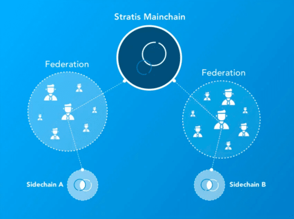 What Is Stratis (STRAT)? | A Guide to the Enterprise Blockchain Platform
