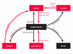What Is FunFair (FUN)? | A Guide to the Online Gaming Crypto