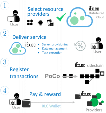 What is iExec RLC? A Beginner’s Guide | Coin Central