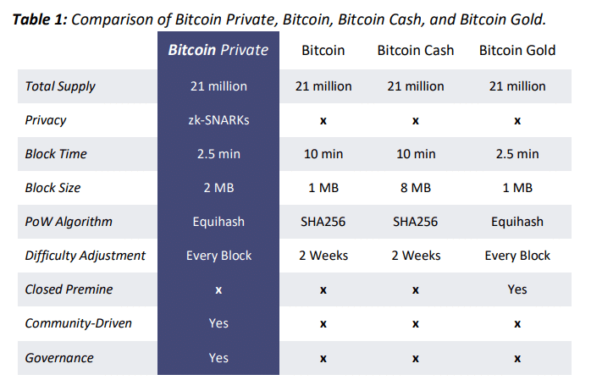 Bitcoin Private (BTCP) | Beginner's Guide | Coin Central