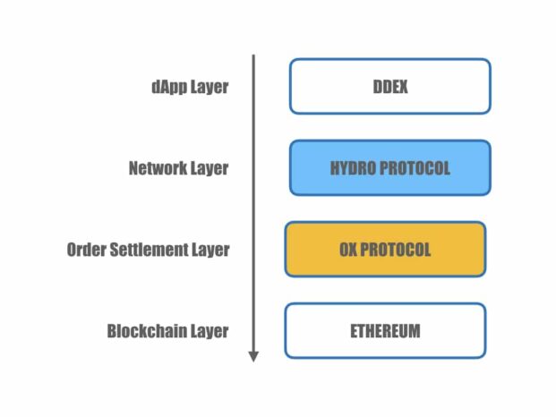 What is DDEX? The Decentralized Digital Exchange - CoinCentral