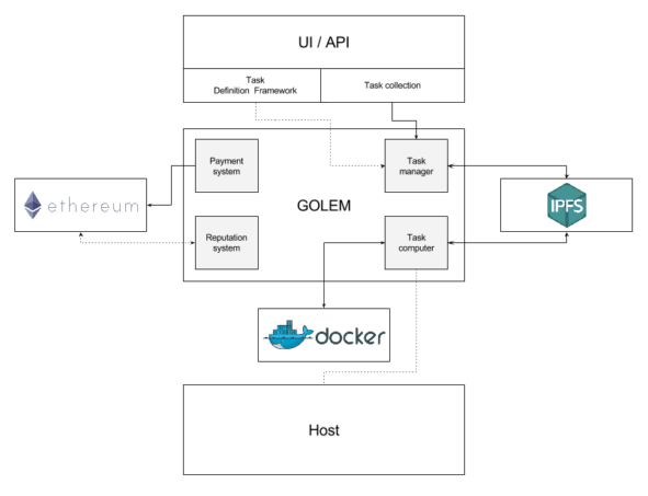 What Is Golem (GNT)? | A Guide to the Decentralized Supercomputer