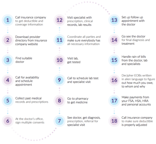ICO Review: Solve.Care - Healthcare Administration on the Blockchain