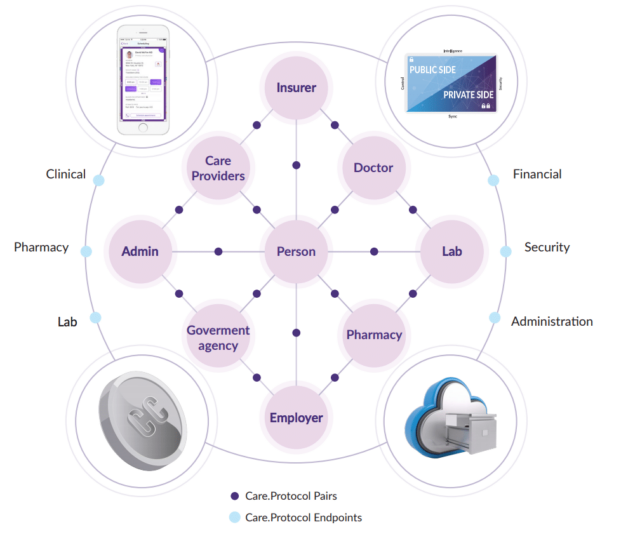 ICO Review: Solve.Care - Healthcare Administration on the Blockchain