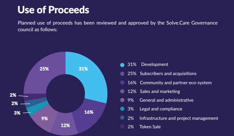 ICO Review: Solve.Care - Healthcare Administration on the Blockchain