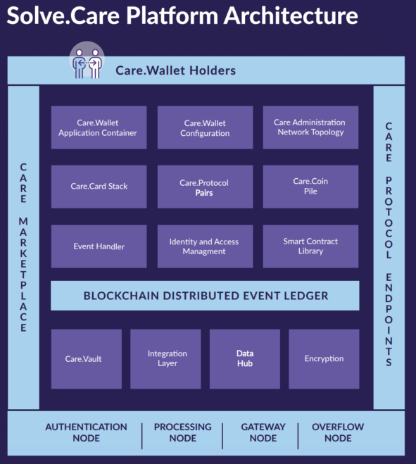 ICO Review: Solve.Care - Healthcare Administration on the Blockchain