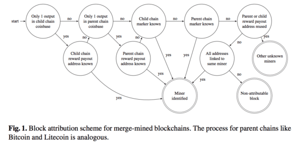 What is Merged Mining? | A Potential Solution to 51% Attacks