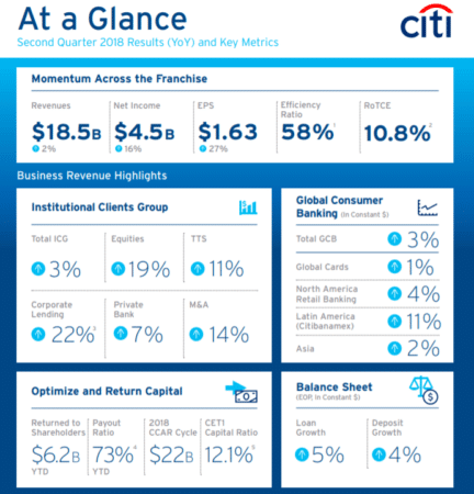 A Closer Look at Citi's Efforts on Citi Blockchain and Citicoin