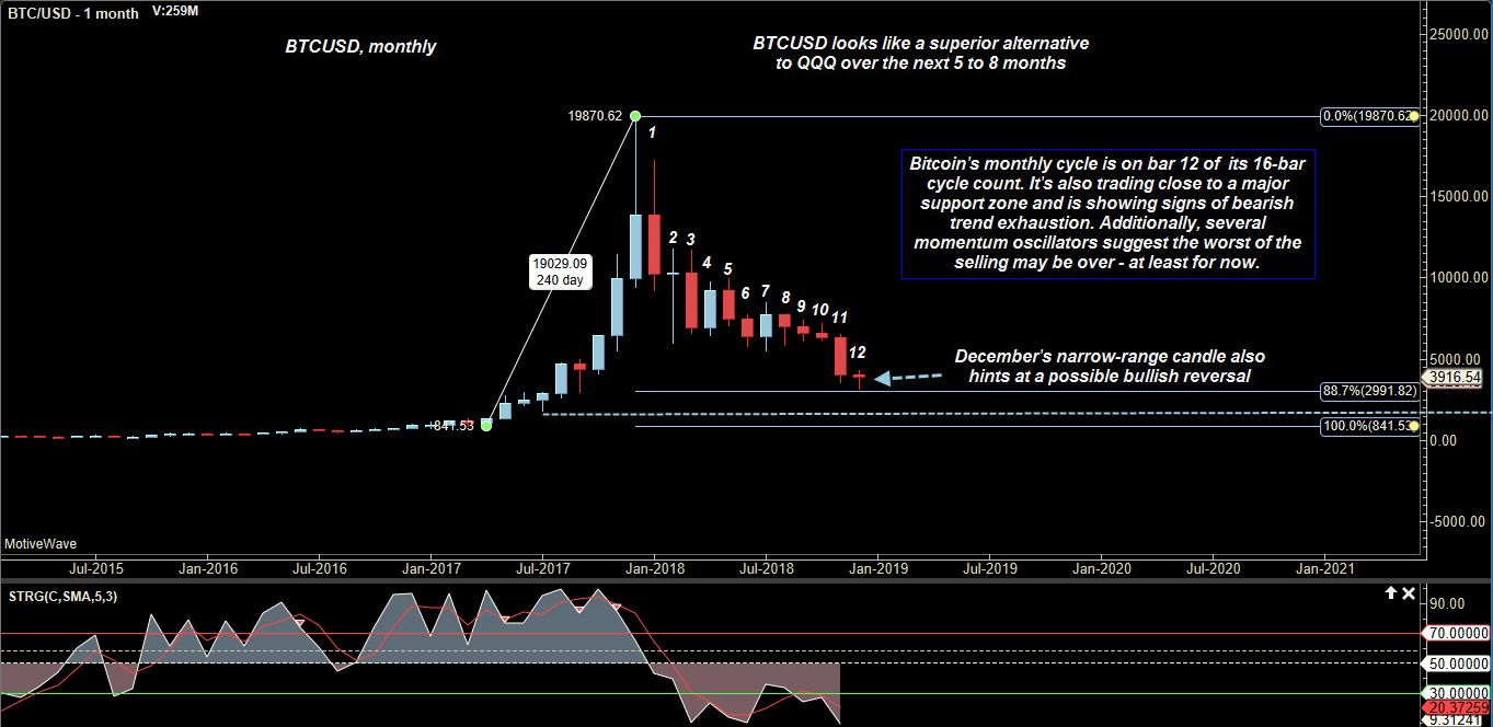 Bitcoin vs. Tech Stocks: A Relative Strength Comparison