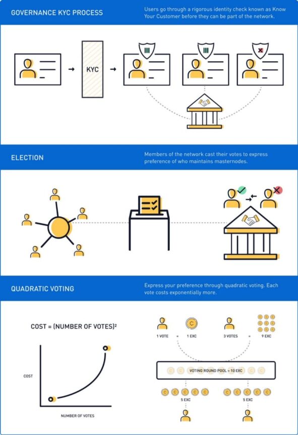 Quadratic Voting: Rethinking the Future of Governance | CoinCentral