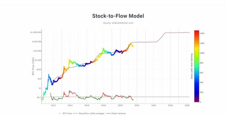 The Stock-to-Flow Model: What Cryptocurrency Investors Should Know