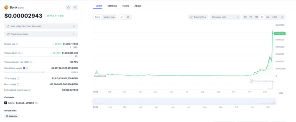 What is BONK in Crypto? A Guide on the Viral New Dog Meme Coin
