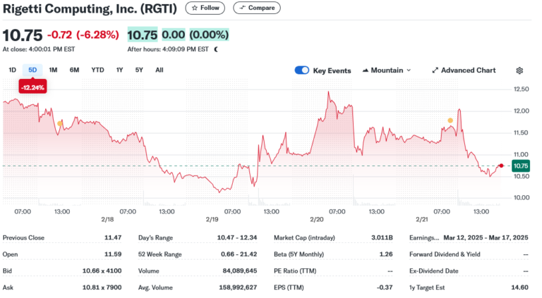 Rigetti Computing (RGTI) Stock: Market Value Hits $2.2B Despite Revenue ...