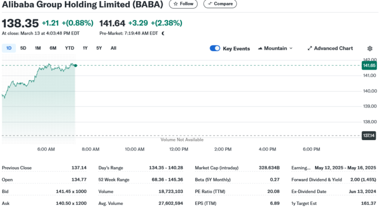 Alibaba Group (BABA) Stock: $52.4 Billion Bet On AI Future - CoinCentral