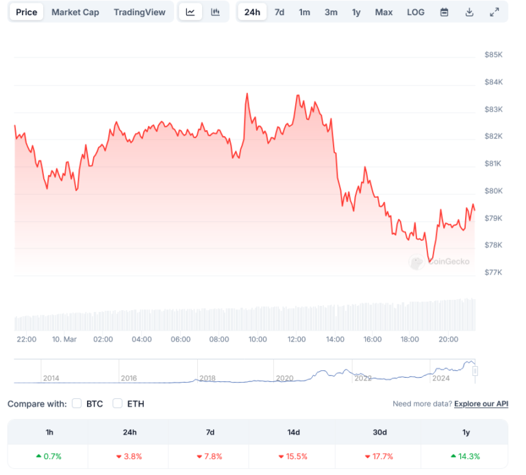 Why is Crypto Down Today? Fear Takes Hold as BTC Price Plunges Below ...