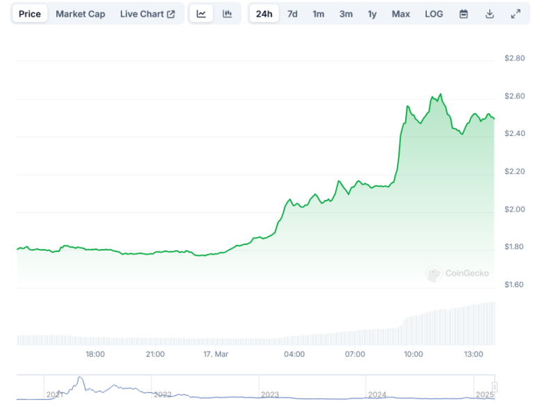 PancakeSwap (CAKE) Price: 40% Gains as BNB Chain Reclaims Meme Coin ...