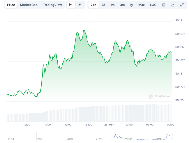 Dogecoin (DOGE) Price Prediction & Analysis: Will Breaking $0.19 ...