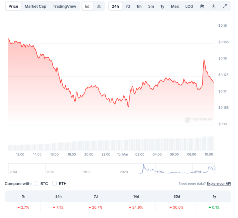 Dogecoin (DOGE) Price: Technical Indicators Point to Reversal After 30% ...