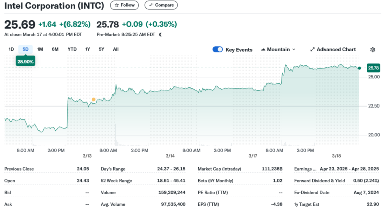 Intel (INTC) Stock: Can Lip-Bu Tan Spark a $208 Billion Comeback ...