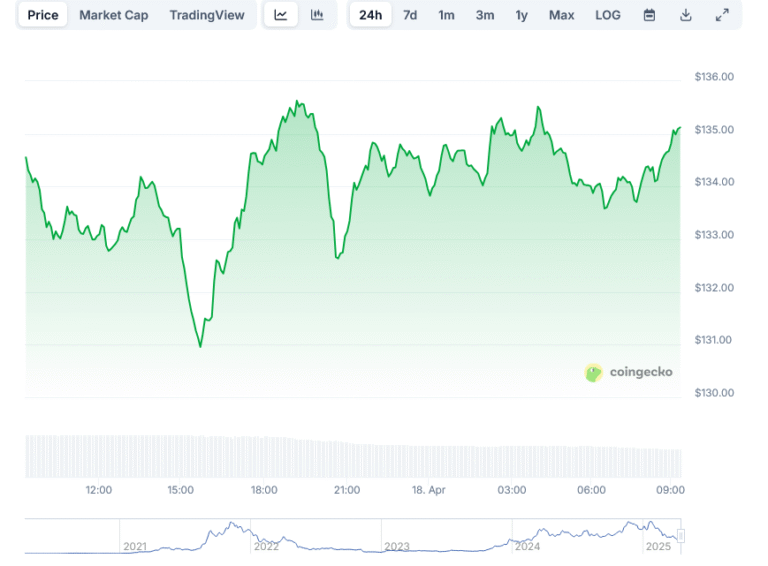 Solana (SOL) Price News & Analysis: Canadian ETF Sparks 7% Surge, What ...