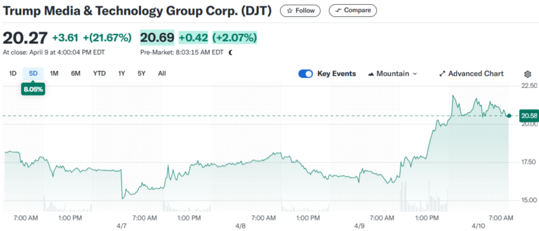 Trump Media (DJT) Stock: Presidential "Buy" Tip Precedes 22% Price Jump ...