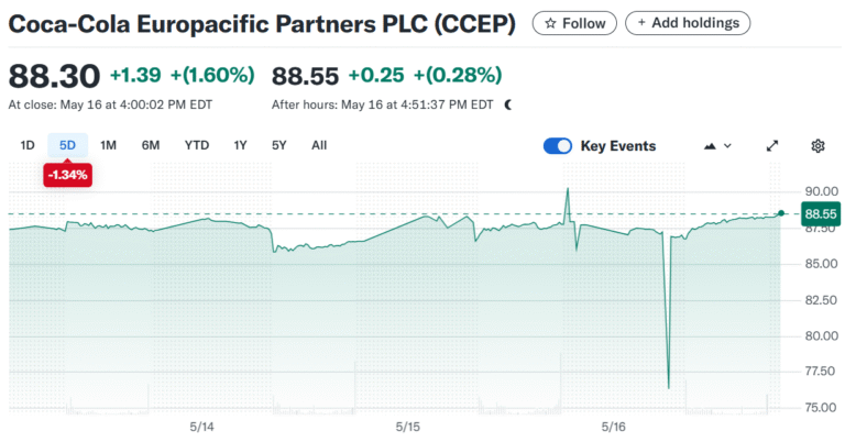 Coca-Cola Europacific Partners PLC ($CCEP) Stock: Gains on Guidance ...