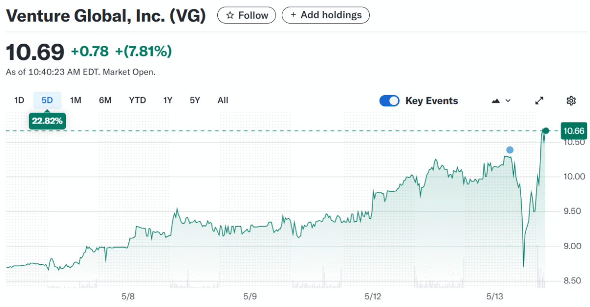 Venture Global, Inc. (VG) Stock: LNG Surge Fuels 105% Yoy to $2.9b in ...