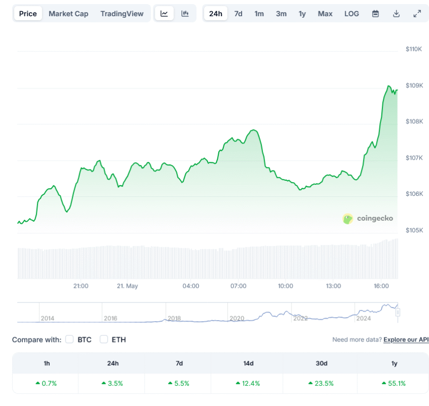 All Time High! Bitcoin (BTC) Price Smashes Through $109,000 As Traders ...