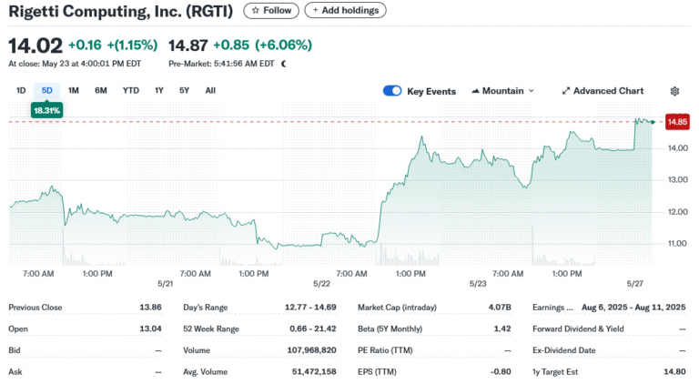 Rigetti Computing (RGTI) Stock Analysis: Why This 2,000% Gainer Still ...