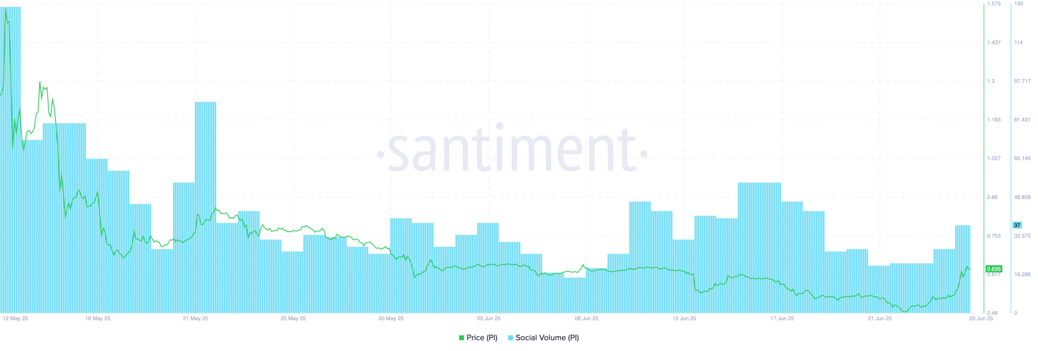 Pi Coin (PI) Price: Falls 9% Ahead of Pi2Day Event Despite Browser ...