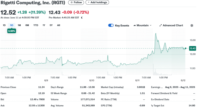 Rigetti Computing (RGTI) Stock Rockets After Nvidia CEO's Quantum ...