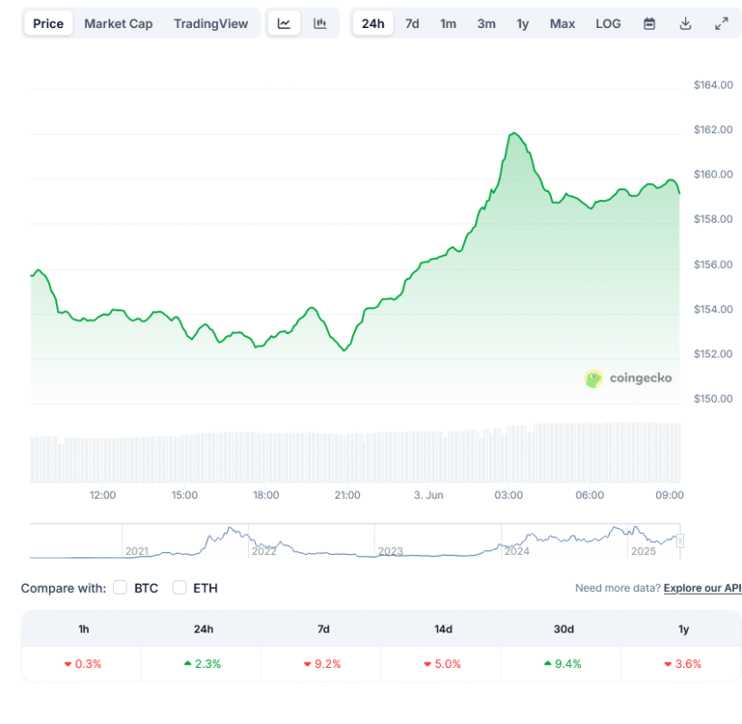 Solana (SOL) Price: Is This Pattern Setting Up the Next Rally to $195 ...