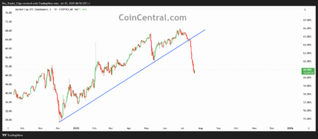 Why is Crypto Down Today? Here's What You Need To Know - CoinCentral