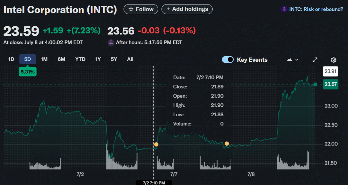 Intel Corporation (INTC) Stock: Shares Surge 7% on Cost-Cutting and ...