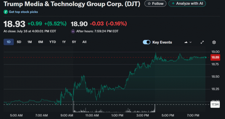 Trump Media & Technology Group Corp. (DJT) Stock: Soar 5% Amid Truth ...