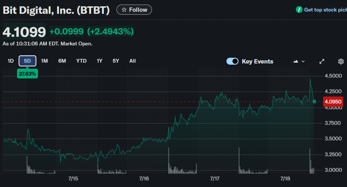 Bit Digital, Inc. (BTBT) Stock: Surges as Company Acquires 19,683 ETH ...