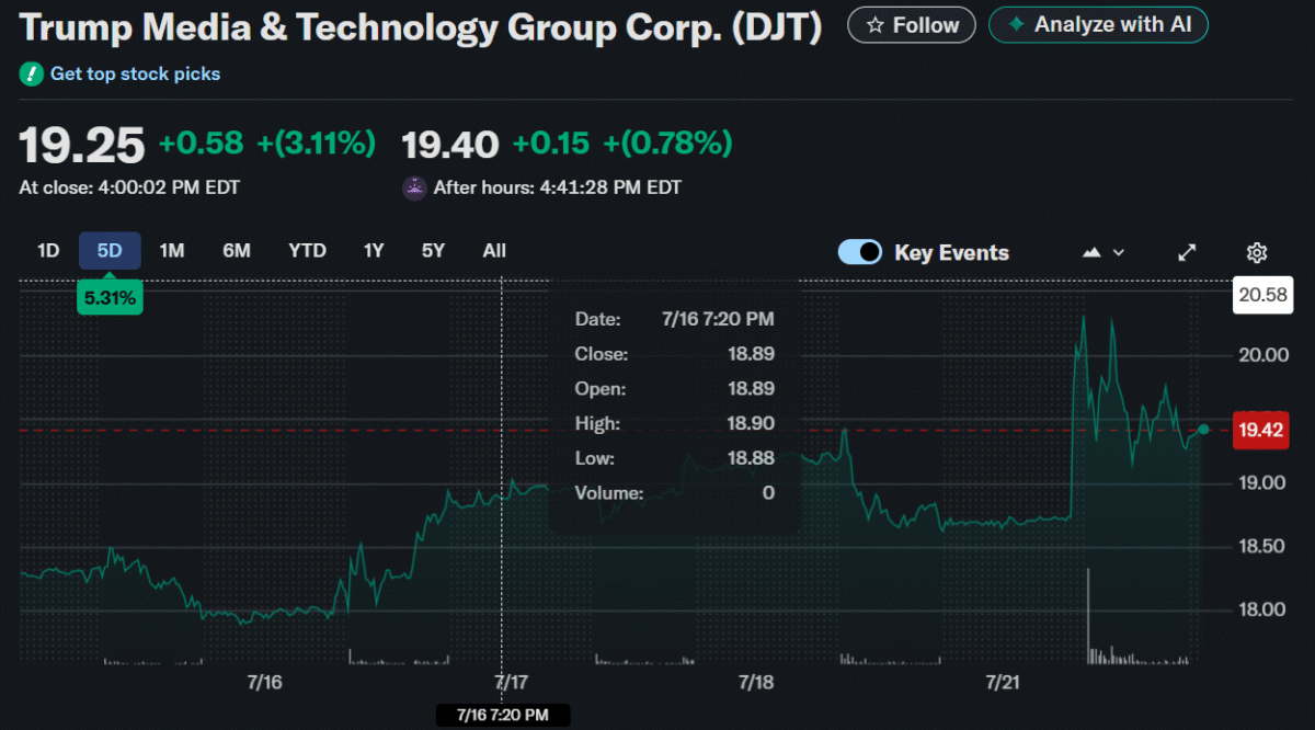 Trump Media (DJT) Stock: Bets Big on Bitcoin With $2 Billion Treasury Shift