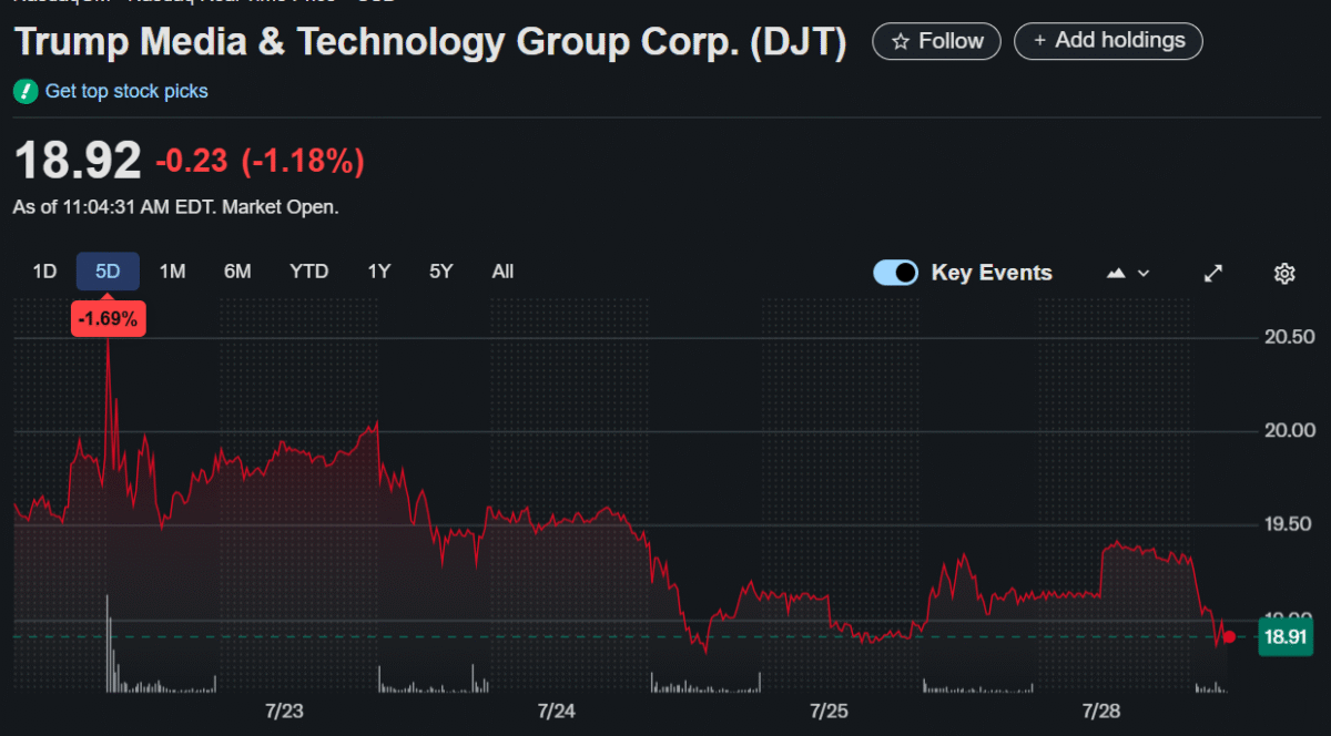 Trump Media & Technology Group Corp. (DJT) Stock: Dips as $300M Bitcoin ...