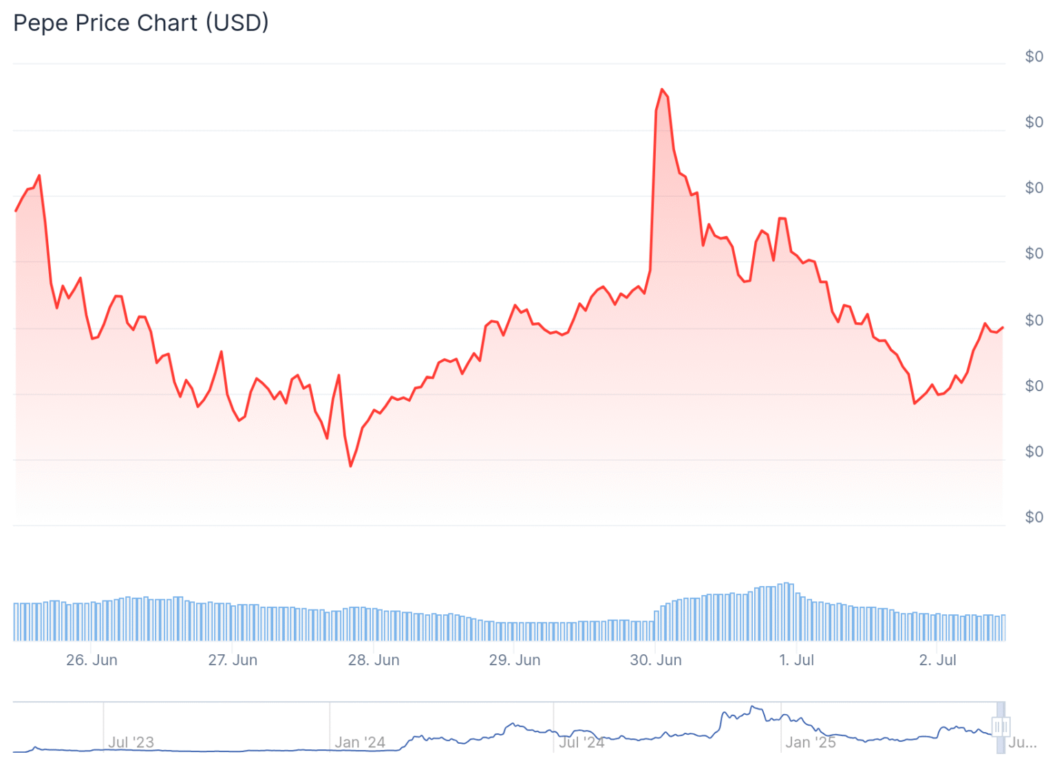 Pepe (PEPE) Price: Meme Coin Eyes Major Rally as Bulls Build Strength ...