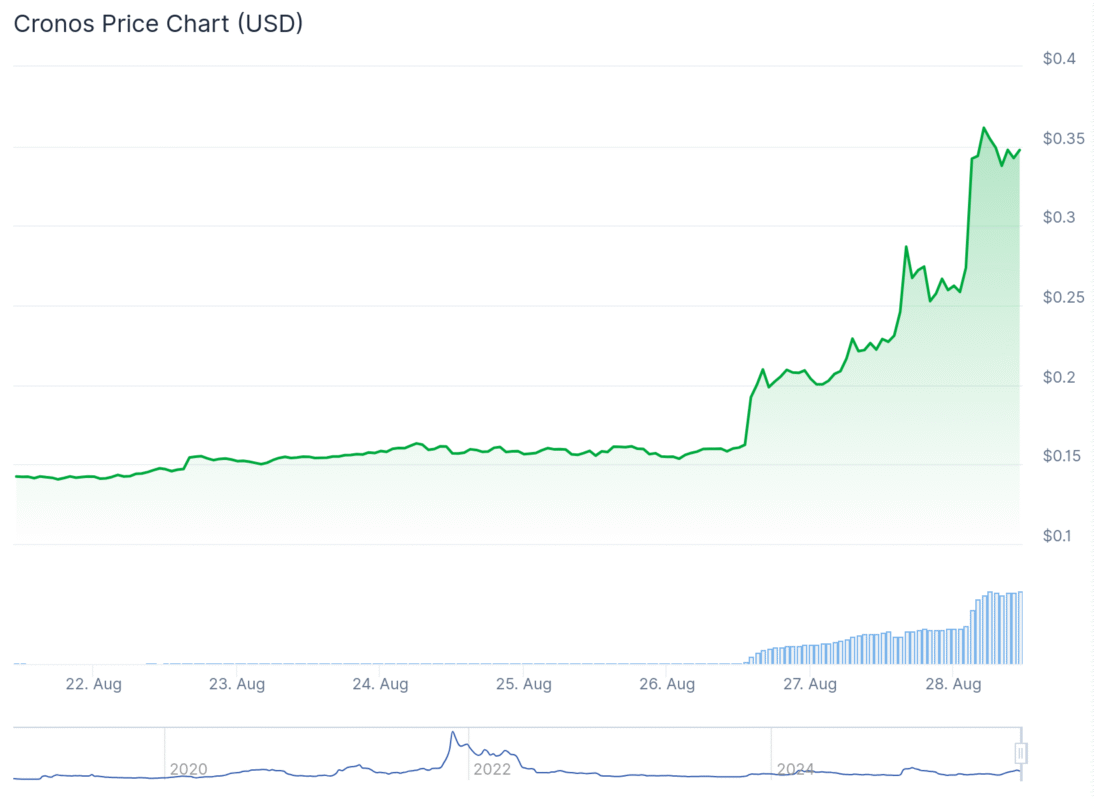 Cronos (CRO) Price Prediction: Token Reaches Three-Year High Following ...