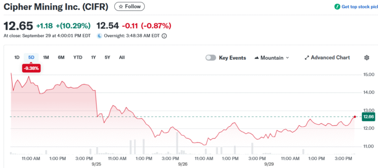 Cipher Mining Stock Soars as Bitcoin Miner Lands Massive $3 Billion ...