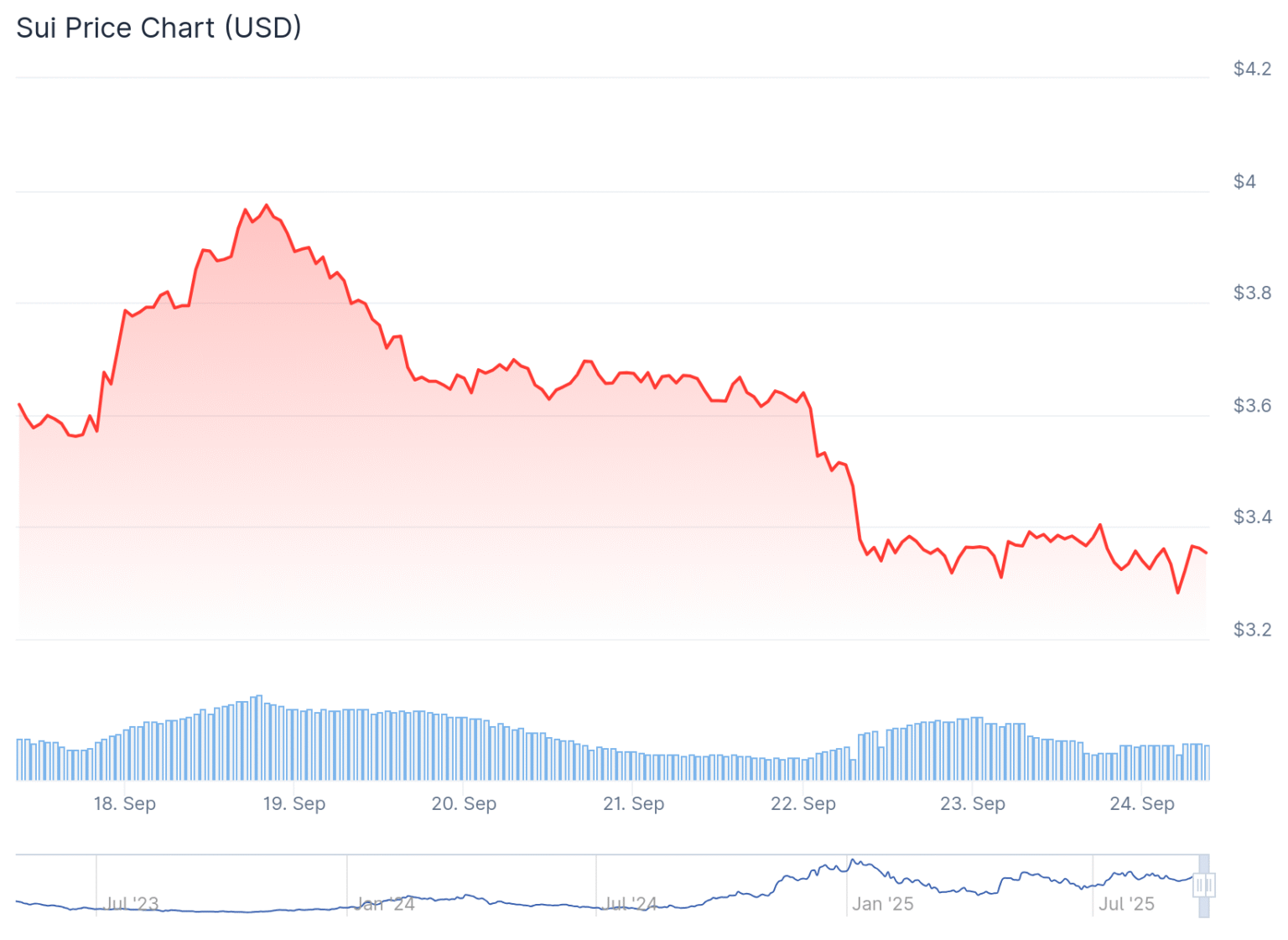 SUI Price: Shorts Pile On as Token Tests Key Support Level. What's Next ...