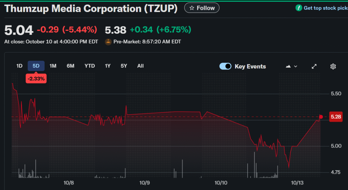 Thumzup (TZUP) Stock: Rebounds Ahead of DogeHash Merger as Industry ...