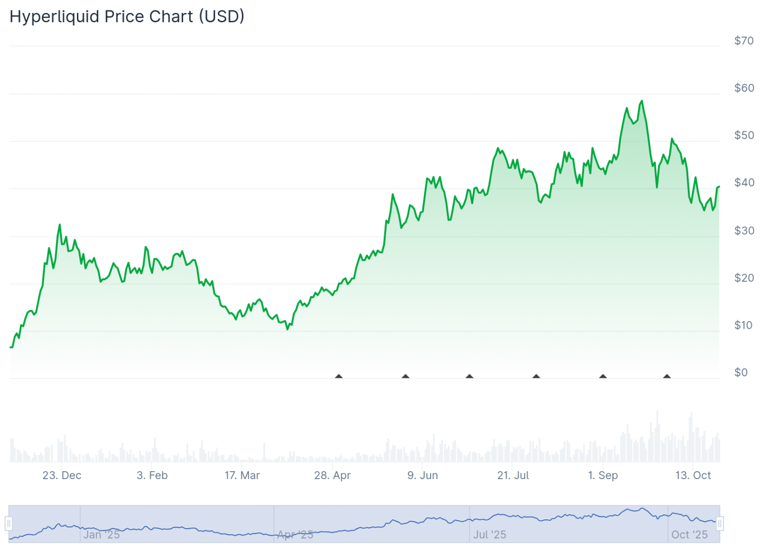 Hyperliquid (HYPE) Price: Token Rallies as Company Files $1 Billion IPO ...