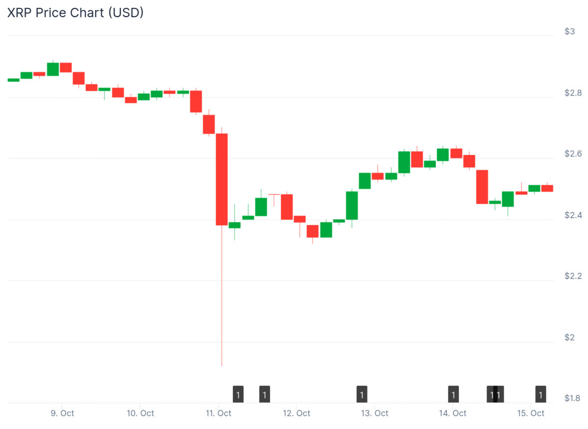 XRP Price: Recovery Rally Meets Key Resistance as Futures Trading ...