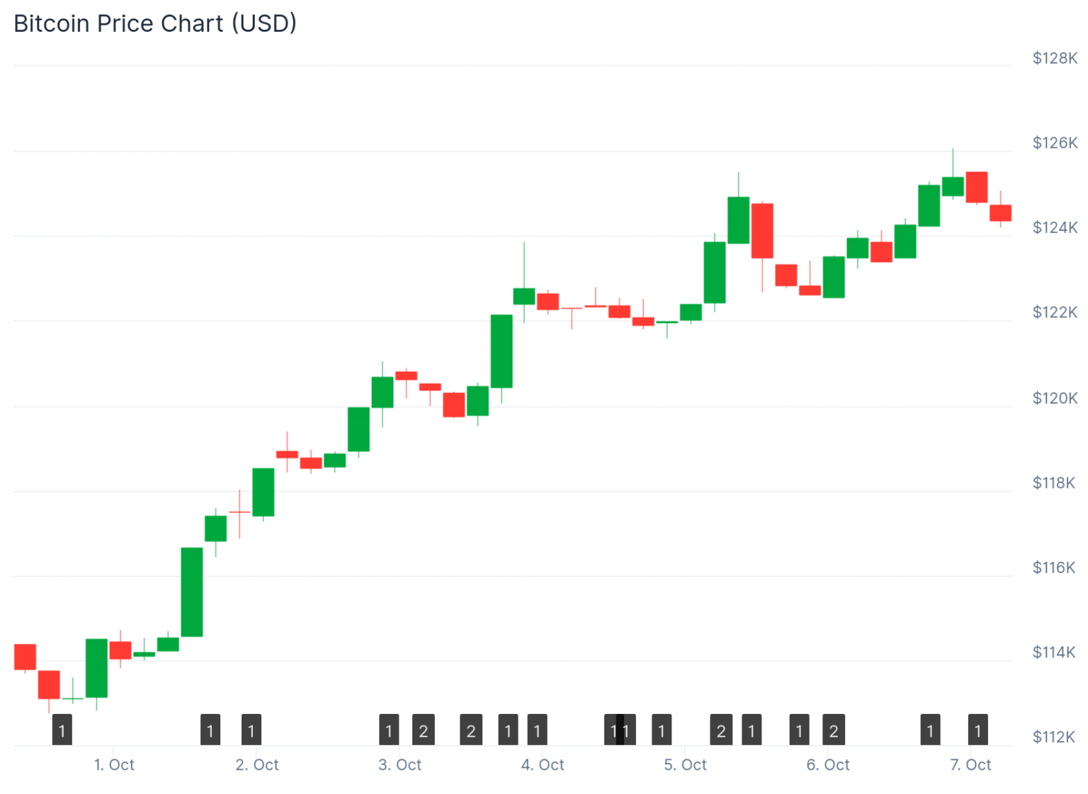 Bitcoin (BTC) Price: Breaks All-Time High Above 126K as ETF Demand ...