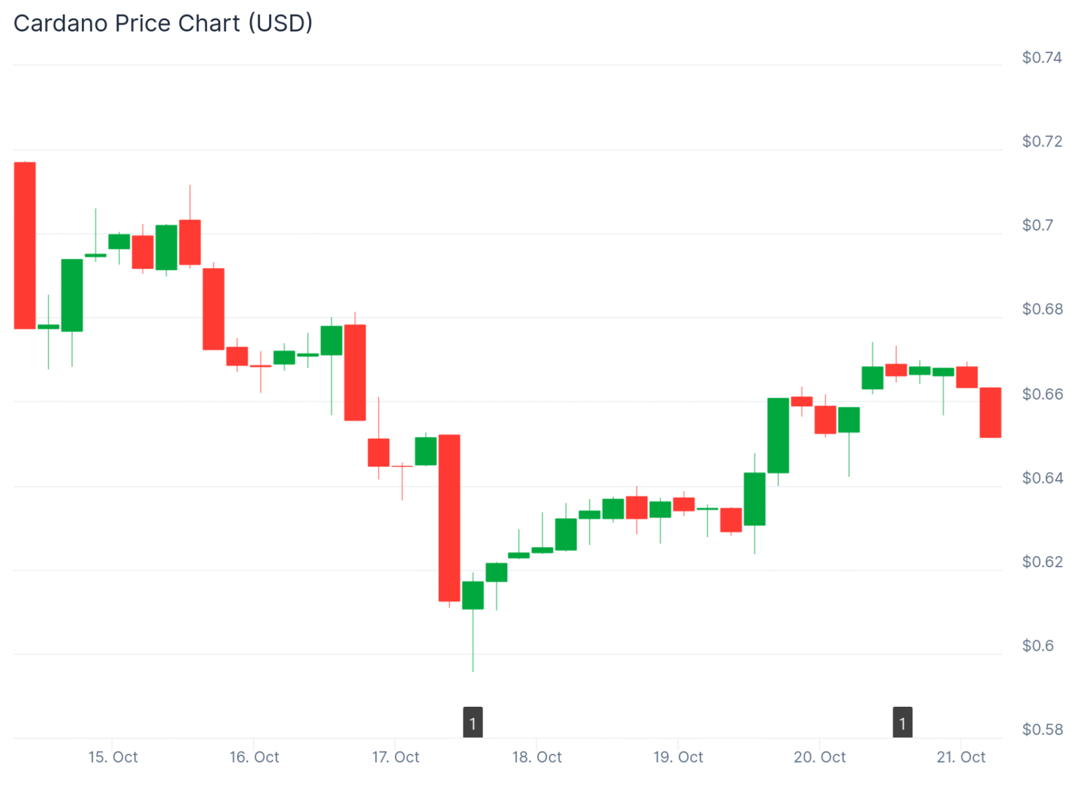 Cardano (ADA) Price: Midnight Launch Sparks Fresh Investor Interest ...